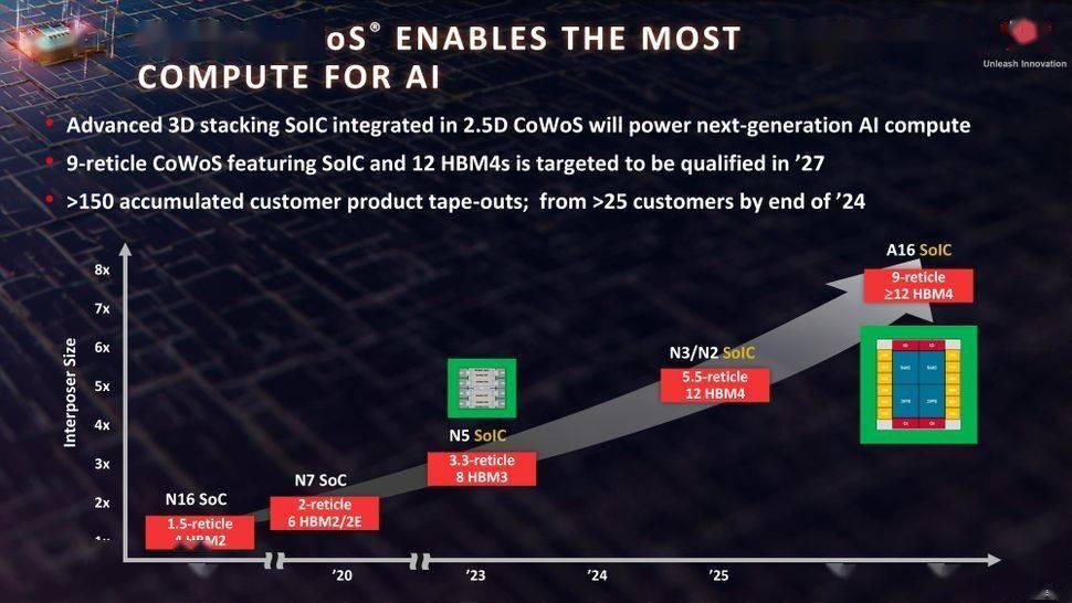 台积电计划 2027 推进 CoWoS 封装技术：9 倍光罩尺寸 - 数码前沿 数码之家