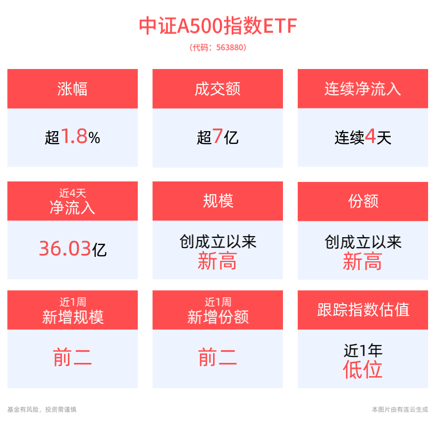 行情集体爆发！好彩头的中证A500指数ETF(563880)冲高涨近2%，交投活跃，单日净流入全市场第一，规模、份额不断创新高！_投资_基金