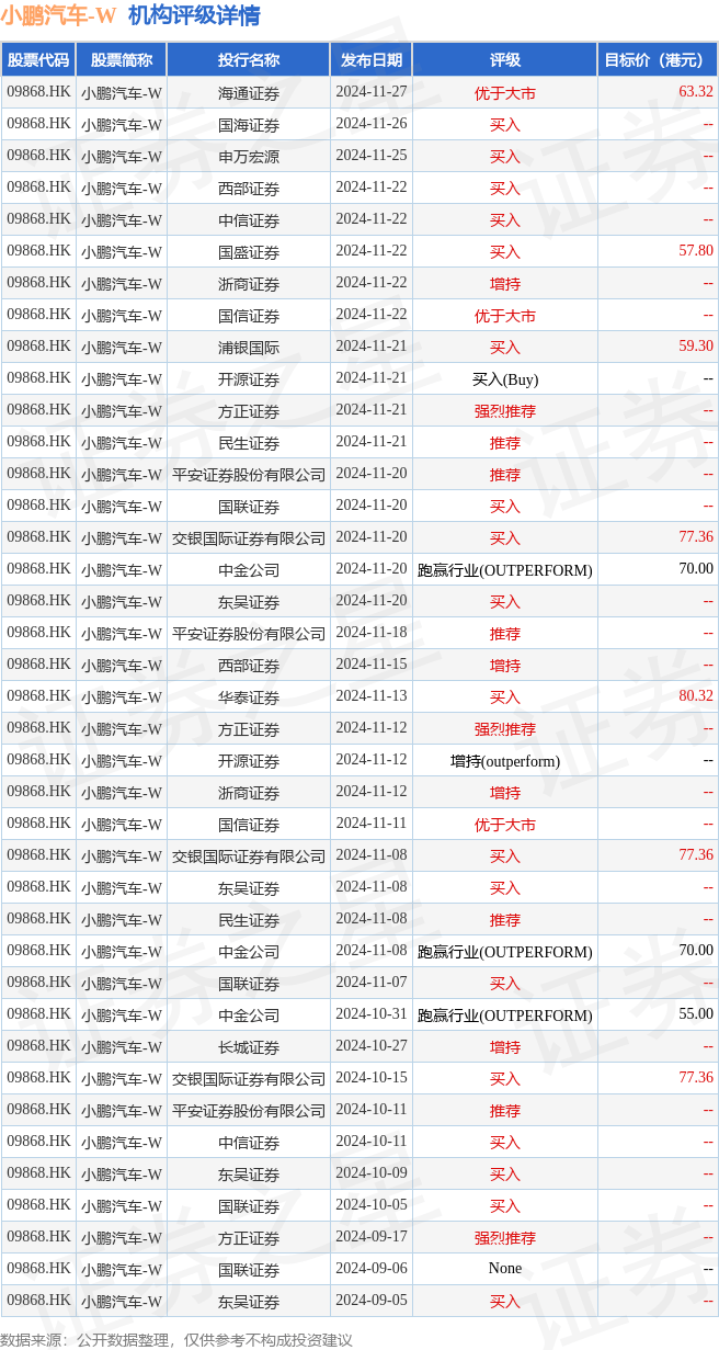 小鹏汽车-W(09868.HK)盘中涨超4%，截至发稿，涨4.09%，报48.35港元，成交额3.46亿港元_评级_买入_大市