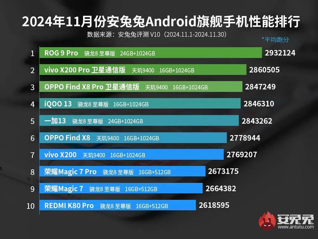 Mate70明天开售，麒麟新SoC跑分表现丨11月安卓性能榜单_Maleoon_Pro_机型