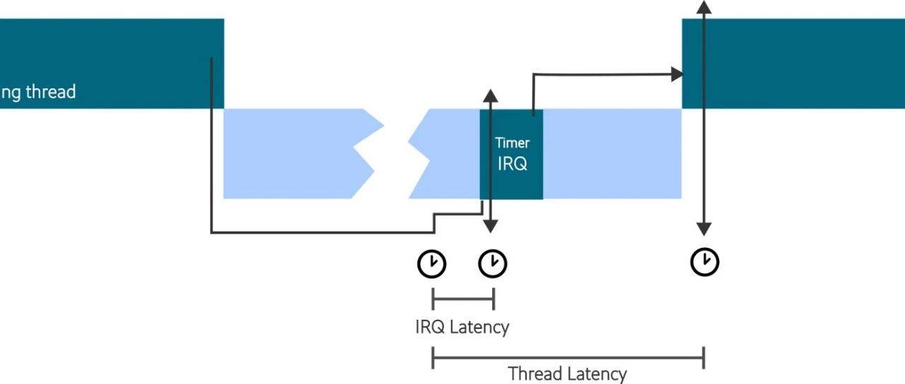 实时分析工具 rtla timerlat 介绍（二）：延迟测试原理_-rc_kernel_定时器
