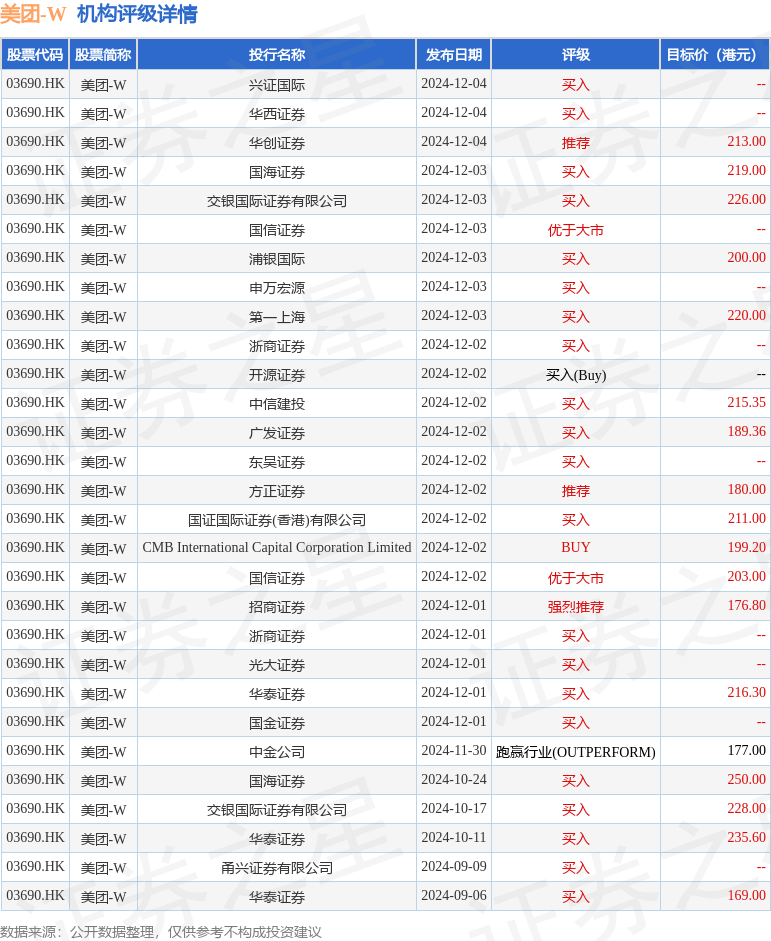 华兴证券：重申美团-W(03690.HK)“买入”评级 目标价上调至240港元_整理_换手率_信息
