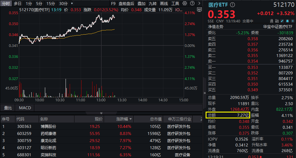 ETF盘中资讯|医疗大反攻！CXO集体飙升，巨头药明康德涨逾8%，医疗ETF（512170）放量摸高4%！_涨超_预期_板块