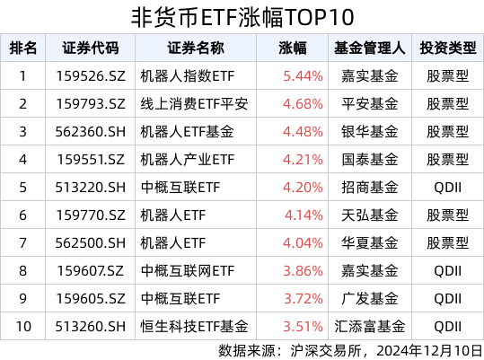 ETF英雄汇(2024年12月10日)：机器人指数ETF(159526.SZ)领涨、标普500ETF(159612.SZ)溢价明显_中证_公司_包括