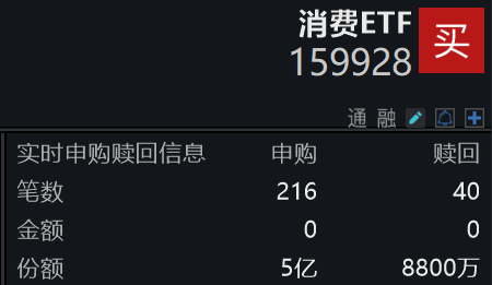 多措并举提振消费，消费板块持续爆发，规模最大的消费ETF(159928)高开涨超5%，盘中申购份额已超5亿，备受资金青睐！_基金_投资_风险提示