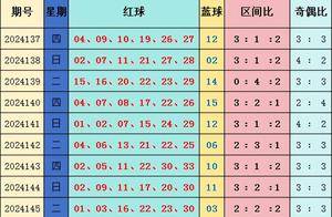 云涛双色球第2024147期：关注奇偶分析，本期推荐奇偶比4：2_参考_偶数_号码