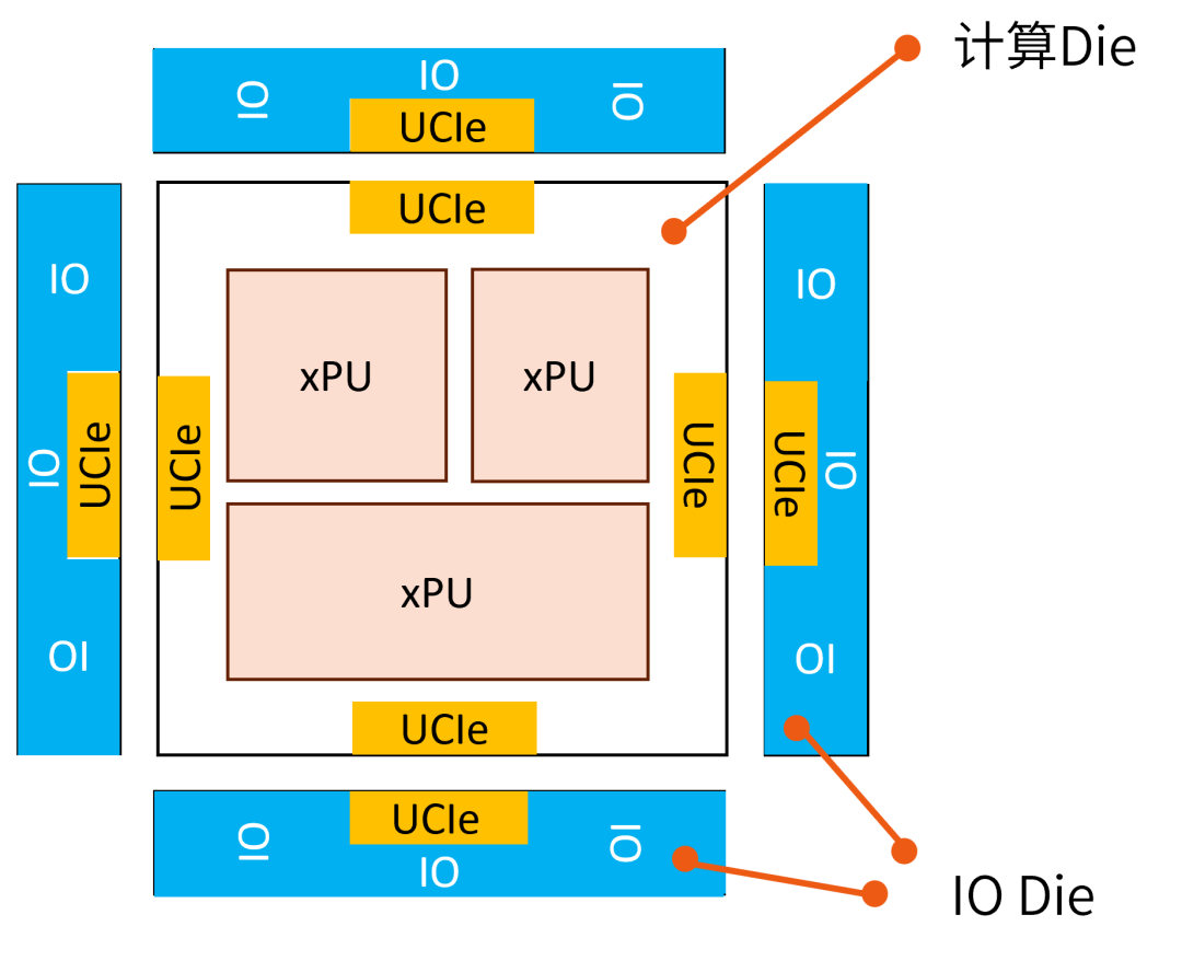 晟联科UCIe+SerDes方案塑造高性能计算（HPC）新未来_Die-to-Die_芯片_Chiplet