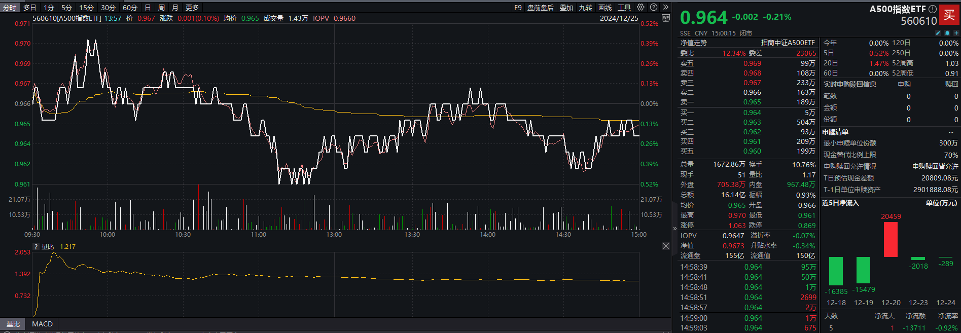 沪深两市全天成交额创阶段新低，A500指数ETF（560610）换手率超10%，机构：当下或正处于大小盘风格选择的关键期_涨超_配置_市场
