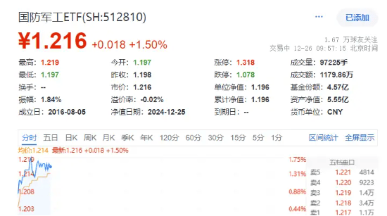 签下36亿大单，光威复材涨近7%！军工股全线反弹，国防军工ETF（512810）逆市涨1.5%！_投资_基金_成份股