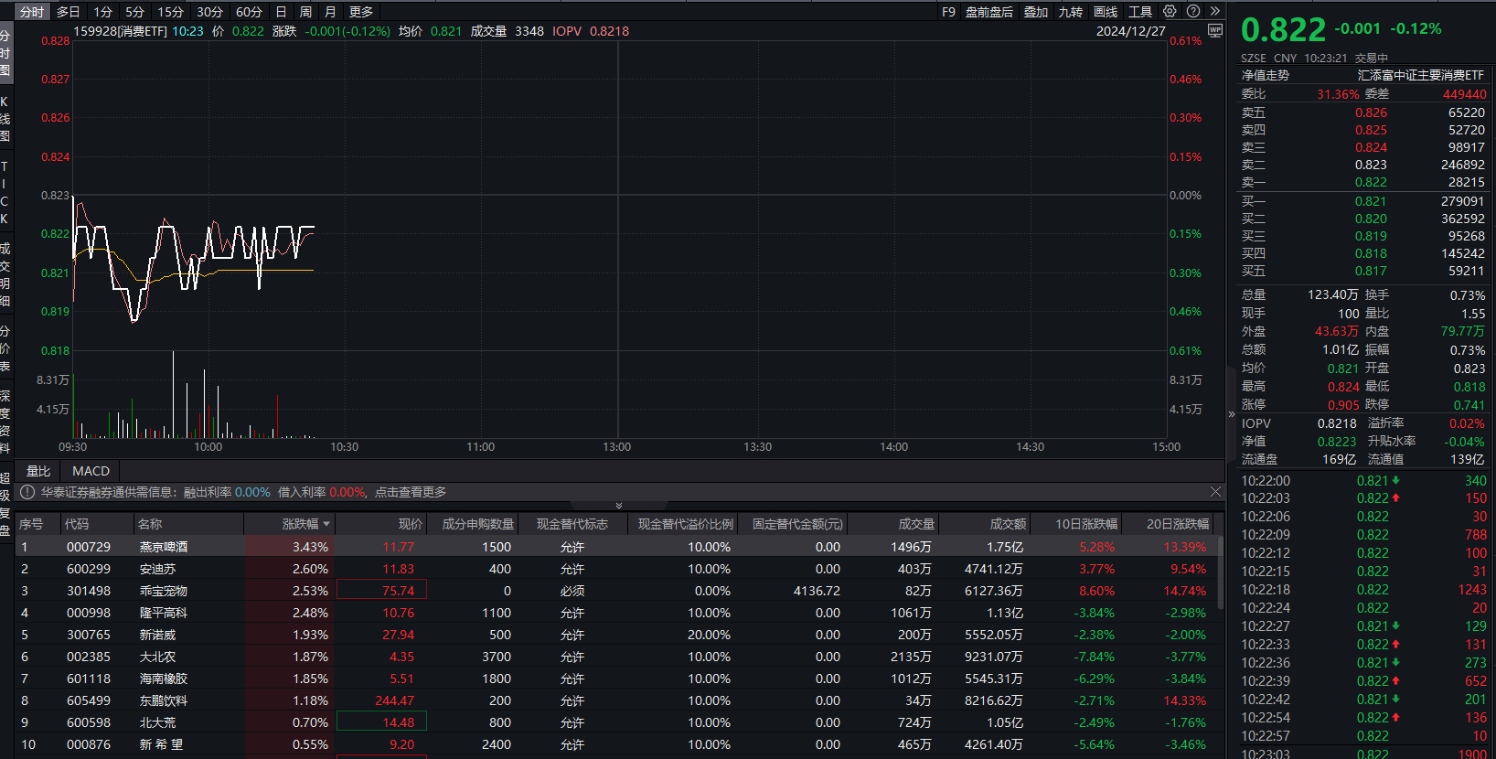 消费ETF（159928）盘中溢价，燕京啤酒涨超3%，机构：食品饮料行业有望迎来景气拐点_餐饮_指数_会议