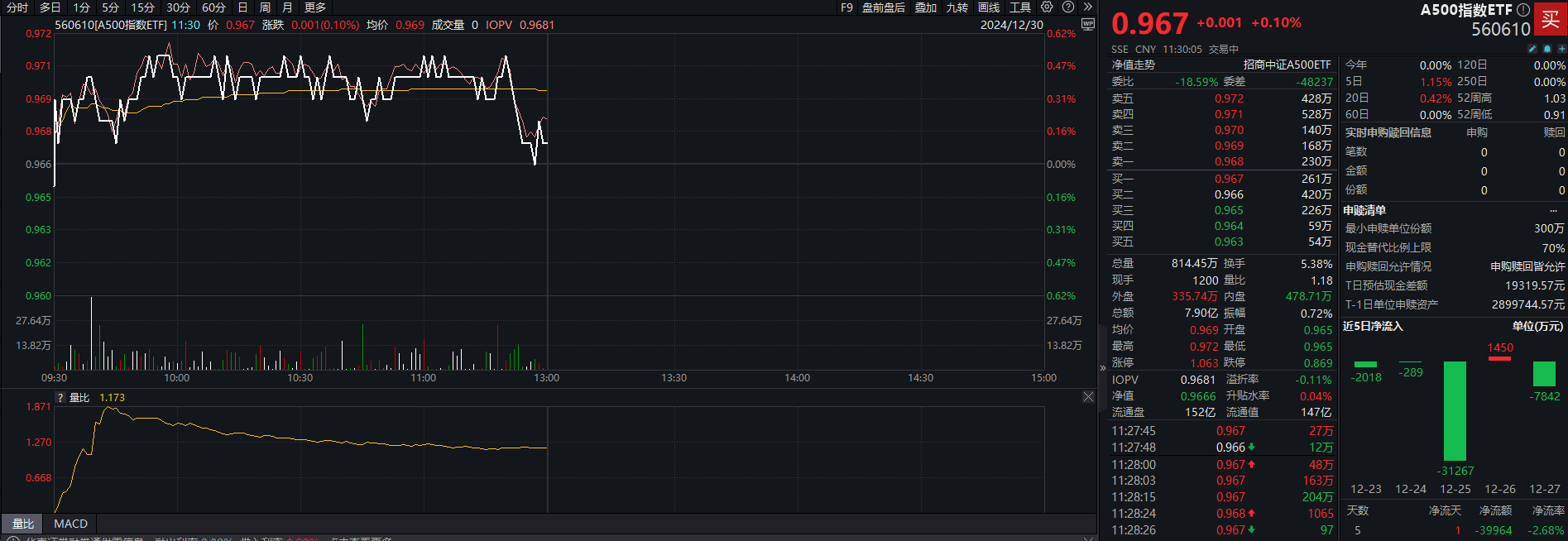 全市场超4200只个股下跌，A500指数ETF（560610）早盘收涨，机构：预计市场避险需求会有一定升温_涨超_长电科技_预期