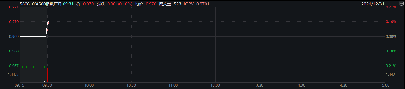 外资券商加速布局中国市场，A500指数ETF（560610）盘初走强，闻泰科技涨停_盈利_涨超