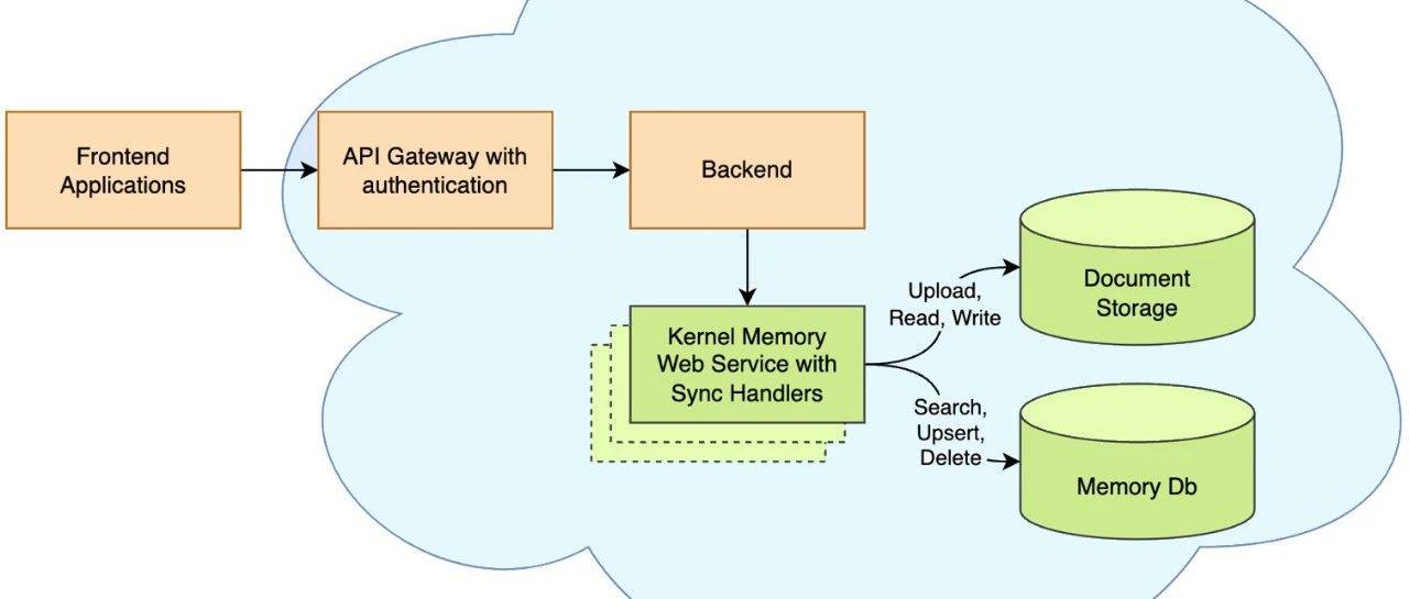 Kernel Memory 让 LLM 认识更多内容_var_Zoo_new