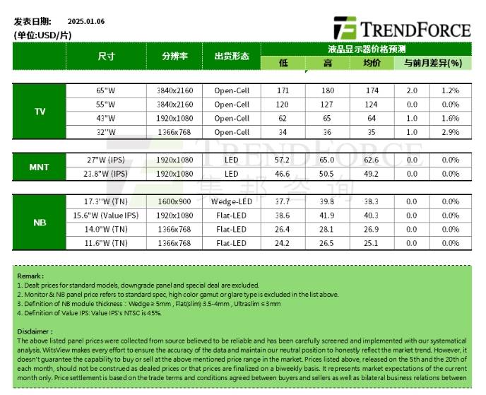 TrendForce：2025年1月，电视面板价格预期将呈上升趋势_客户_需求_策略