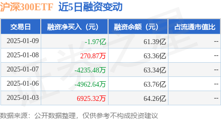 沪深300ETF：1月9日融资买入2.4亿元，融资融券余额62.58亿元_市场_买方_金额