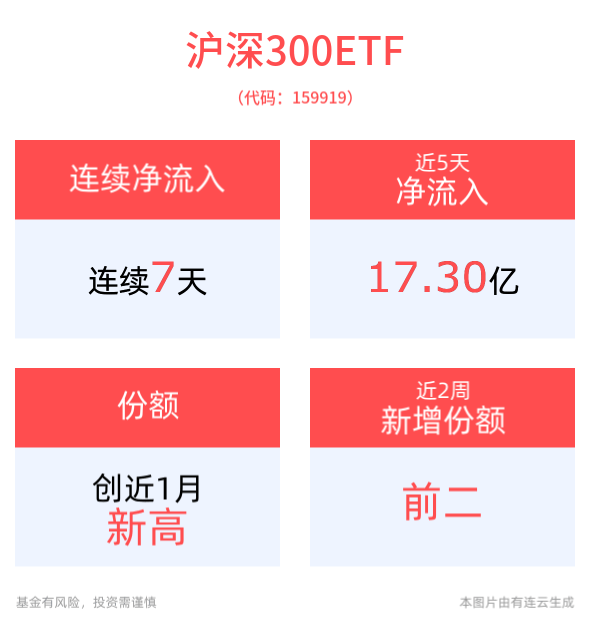沪深300ETF(159919)连续7天净流入，机构：春季躁动渐行渐近！_扰动_方面_市场