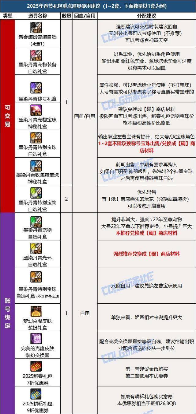 DNF2025春节套回血攻略_对比_礼包_宝珠