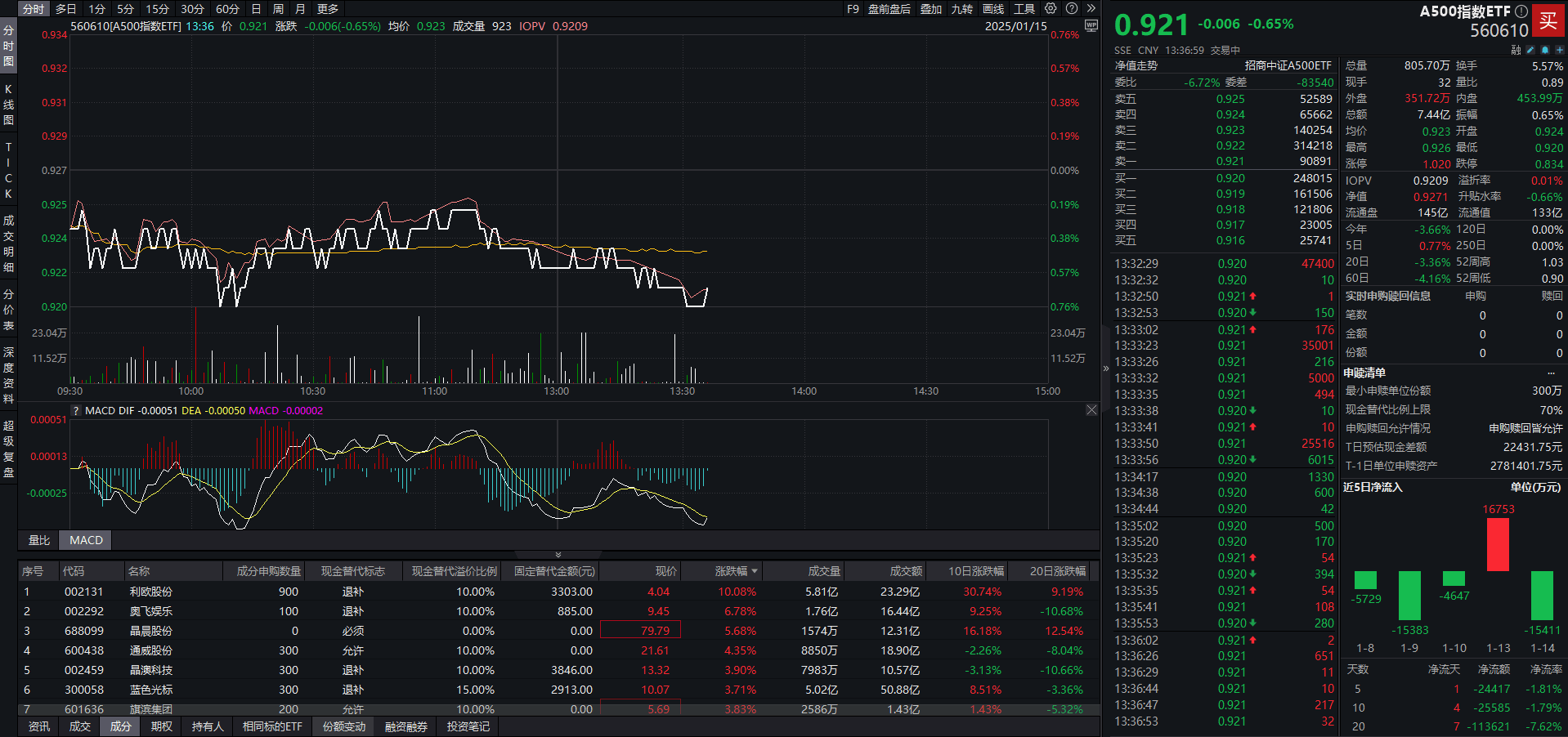 全市场中证A500开年扩容，A500指数ETF（560610）午后走势震荡，机构：短期波动不改长期向上行情_政策_利欧股份_行业