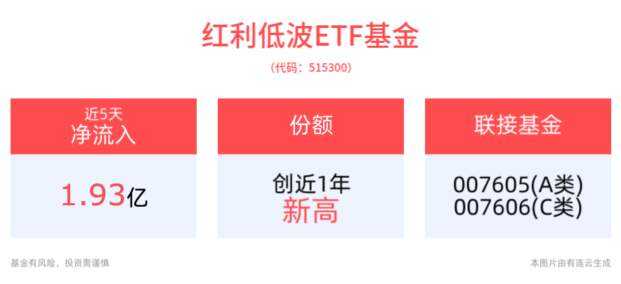 红利低波ETF基金(515300)“吸金”不止，最新份额创近1年新高！_波动_沪深_指数上涨