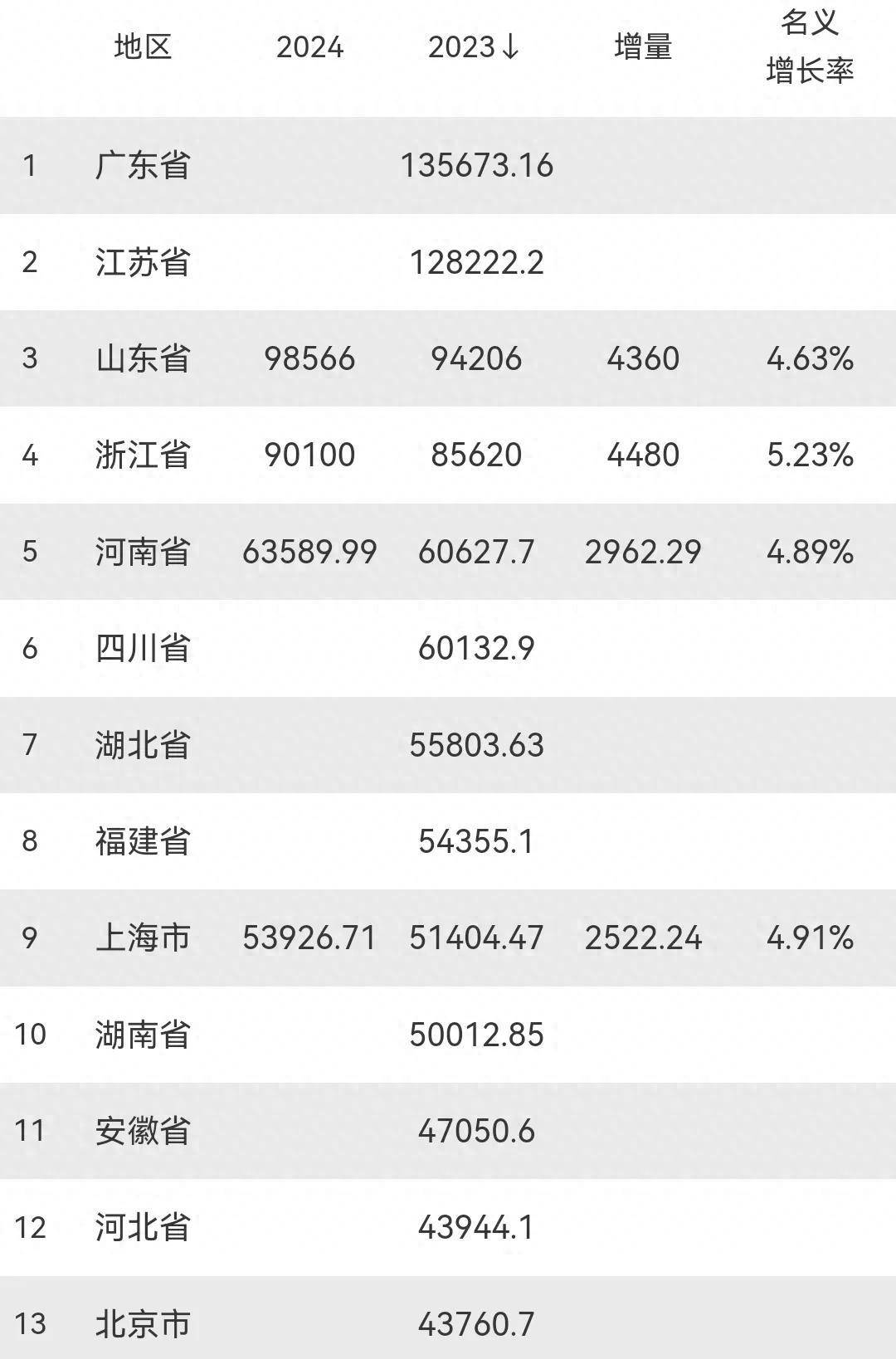 2024年GDP10强省出炉：山东远超浙江，上海第9，安徽无缘_经济_榜单_活力