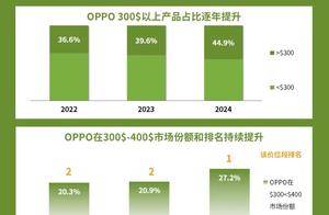 IDC年度报告：OPPO制霸中高端市场，Find与Reno成2024爆款双星_系列_产品_用户