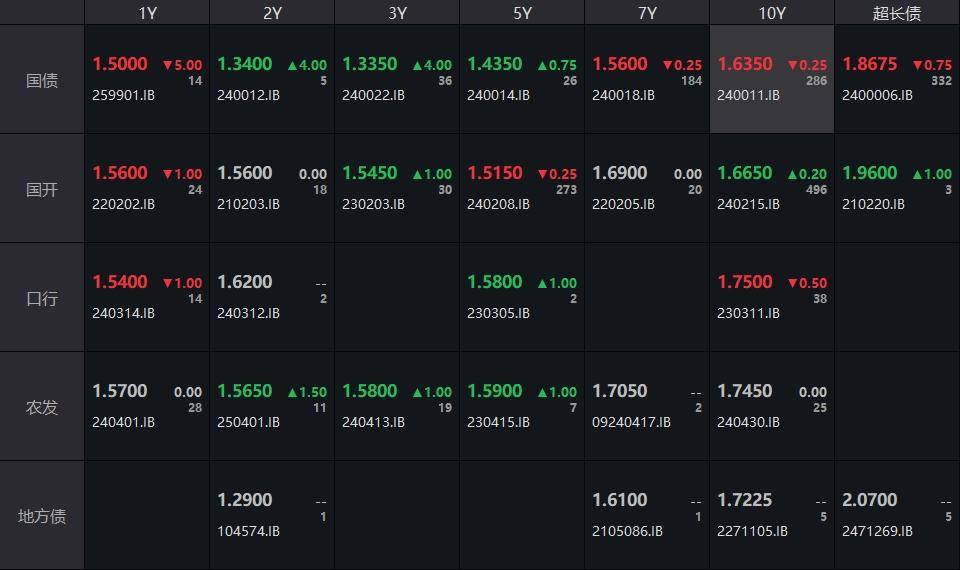 债市收盘｜MLF投标区间环比下移10bp 10年国债收益率有所波动_利率_操作_方面