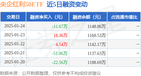 央企红利50ETF：1月24日融资买入66.36万元，融资融券余额1148.86万元_交易_券商_整理