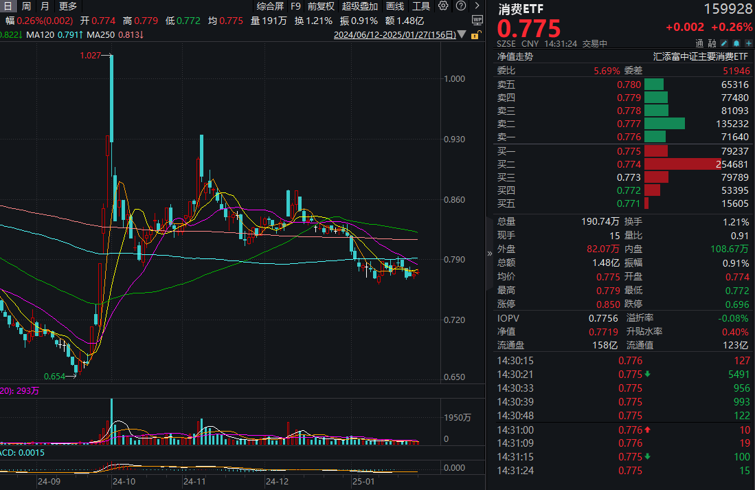 节前最后一个交易日，乖宝宠物大涨8%！规模最大的消费ETF(159928)盘中飘红，近5日有2日“吸金”！机构：春运开门红奠定假期消费基础_指数_经济_方面