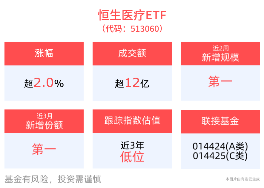 机构：建议关注AI医疗主题，恒生医疗ETF(513060)上涨2%，医渡科技涨超27%_方面_医药_数据