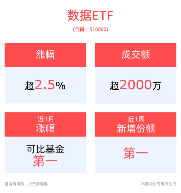 涨超2.5%，数据ETF(516000)近1周涨幅排名可比基金首位_中证_产业_指数