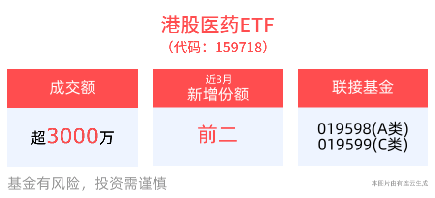 生物医药行业或迎来“DeepSeek”时刻，港股医药ETF(159718)盘中翻红，医疗创新ETF(516820)近1周新增规模居可比基金首位_中证_综合指数_中国生物制药