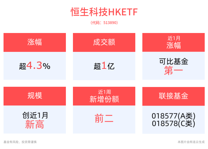 阿里健康涨近20%，恒生科技HKETF(513890)午后强势涨超4%，跟踪指数创3年以来新高_摩根_基金_投资