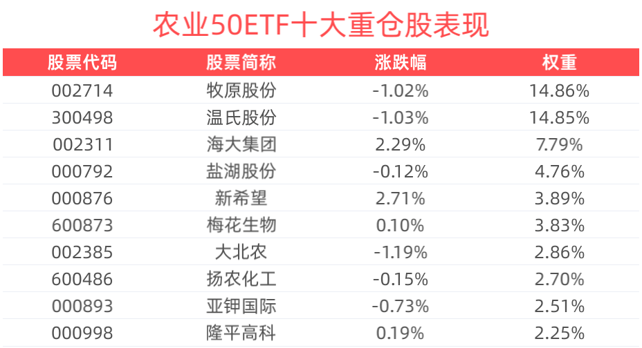 猪价短期承压，2025年有望企稳反弹，农业50ETF(516810)近1年新增份额居可比基金首位_养殖_方面_中证
