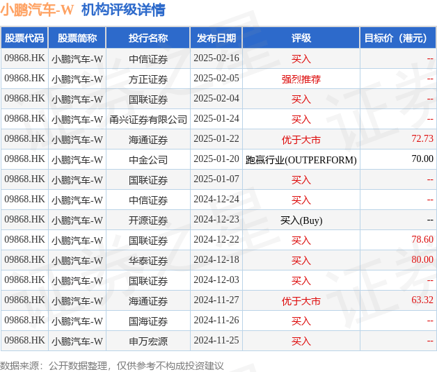 小鹏汽车-W(09868.HK)涨超5%，截至发稿，涨5.28%，报71.75港元，成交额11.7亿港元_评级_买入_整理