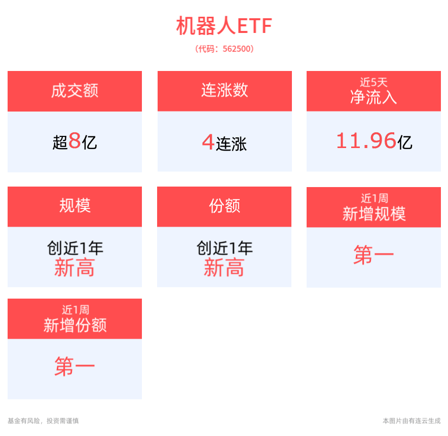 深V反弹！机器人ETF(562500)冲击4连涨，成交额超8亿元_方面_基金_中证