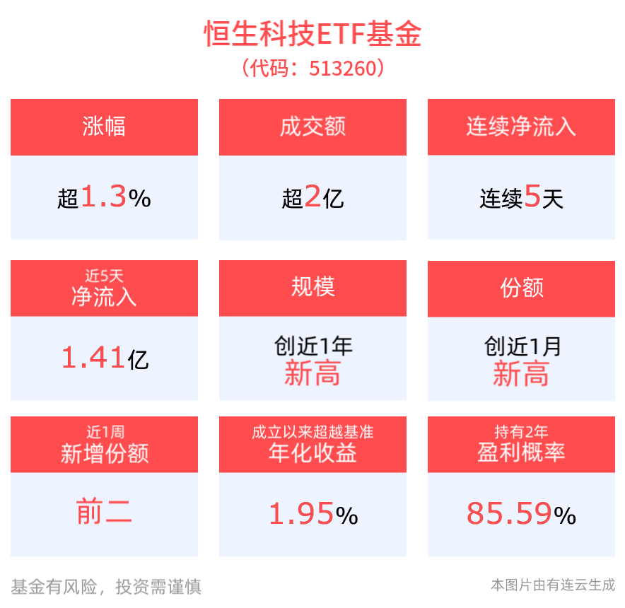 3年3800亿！阿里巴巴“重金”建设云和AI硬件基础设施，恒生科技ETF基金(513260)涨近2%，规模创近1年新高！_投资_风险提示