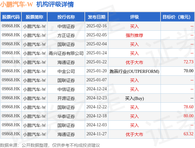 小鹏汽车-W(09868.HK)涨超5%，截至发稿，涨5.05%，报75.9港元，成交额9.42亿港元_评级_买入_整理