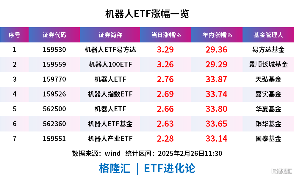 机器人持续拉升！机器人ETF、机器人指数ETF大涨_人形_汽车_涨超
