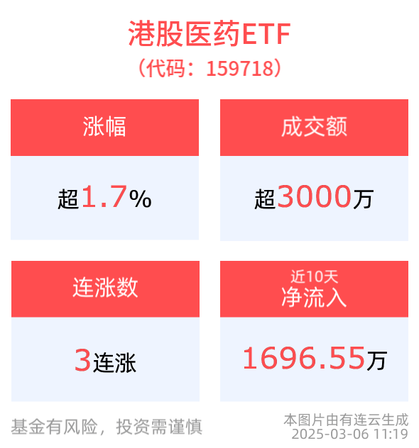 港股医药ETF(159718)冲击3连涨，医疗创新ETF(516820)涨超1%，医药科技成果转化落地备受期待_中证_综合指数_资金