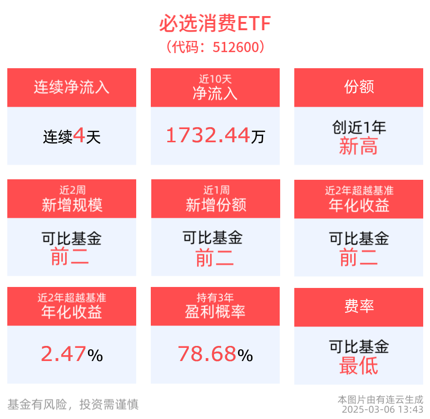 必选消费ETF(512600)连续4天净流入，最新份额创近1年新高！_指数上涨_中证_数据