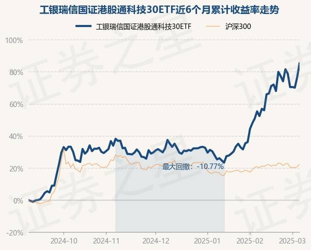 3月7日基金净值：工银瑞信国证港股通科技30ETF最新净值1.4152，跌0.73%_刘伟琳_显示_单位净值