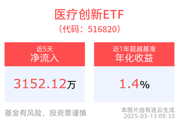 医药板块走强，港股医药ETF(159718)高开涨超1%，医疗创新ETF(516820)近5日合计“吸金”超3100万元_综合指数_上市公司_权重股