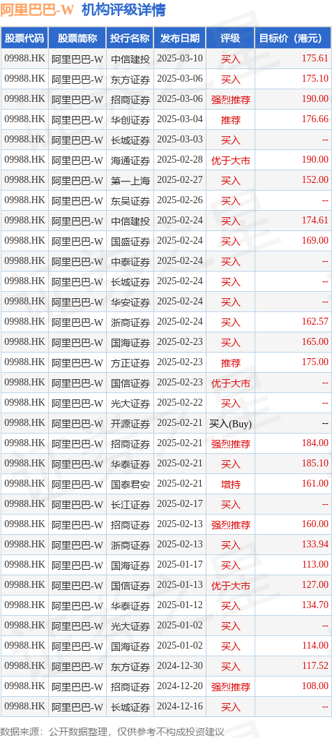 阿里巴巴-W(09988.HK)公布，2025年3月12日耗资约998.67万美元回购58.4万股股份_评级_买入_目标