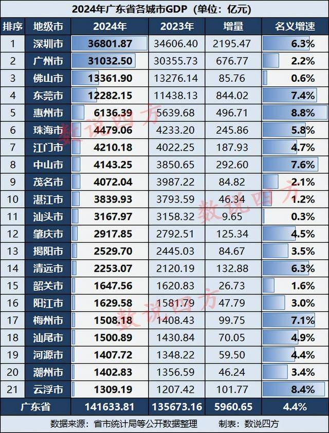 广东各市2024年GDP：惠州突破6000亿，中山茂名突破4000亿_全国_排名_全省