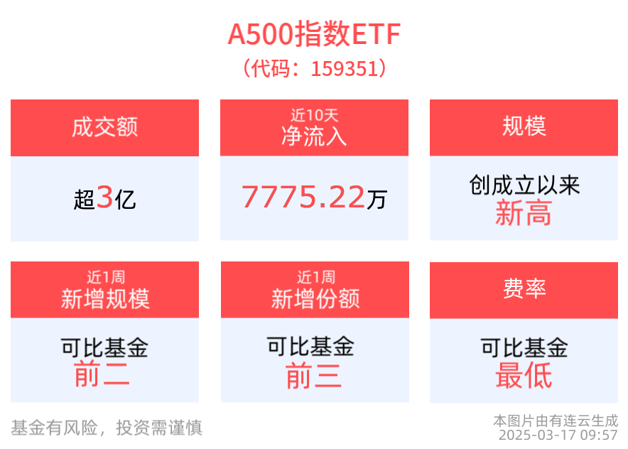 最新资金净流入1.56亿元，A500指数ETF(159351)规模创成立以来新高！_成长_风格_调整