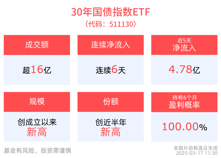 连续6日资金净流入！30年国债指数ETF(511130)最新规模创成立以来新高_年期_方面_数据