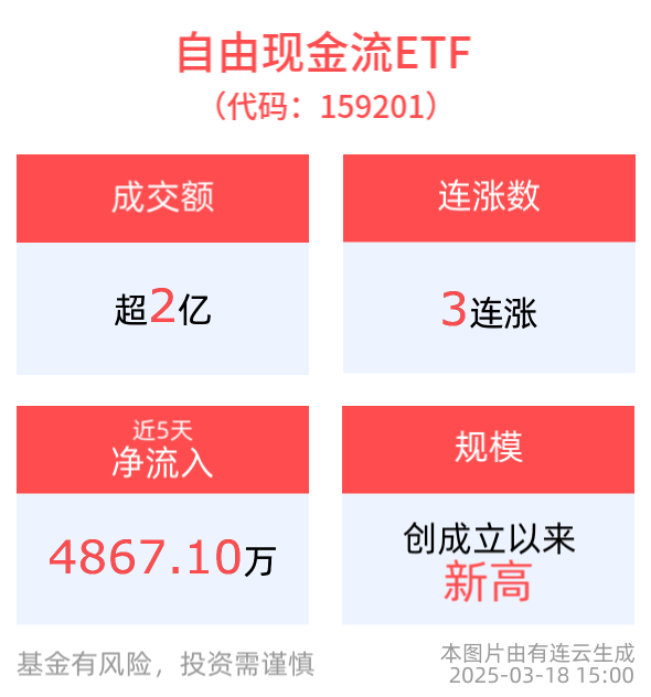 成交额超2亿元，自由现金流ETF(159201)冲击3连涨，明日起费率降至全市场最低一档_指数上涨_价值_配置