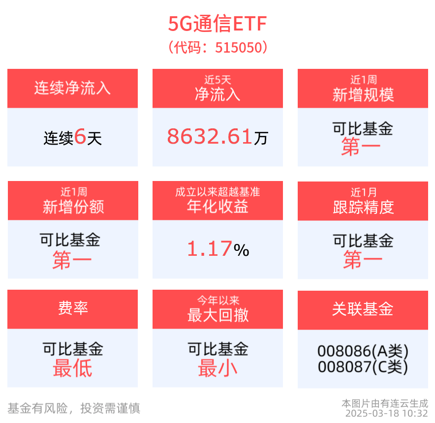 AI+面临重大事件催化，5G通信ETF(515050)连续6天净流入_技术_传输_半导体