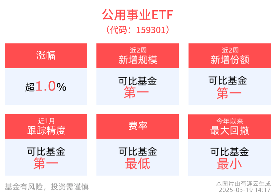 涨超1.0%，公用事业ETF(159301)近2周新增规模居可比基金首位_粤电力_跟踪_指数