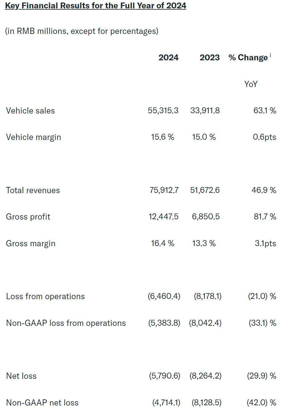 极氪2024Q4财报亮点：营收大增近4成，交付量翻倍，运营亏损减半_同比增长_公司_能力
